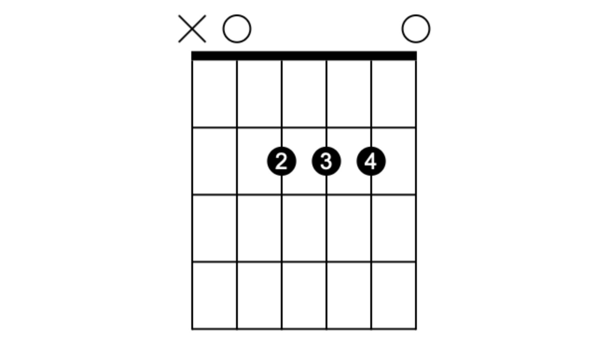 Die 9 wichtige Gitarren Akkorde – Gitarrenpark