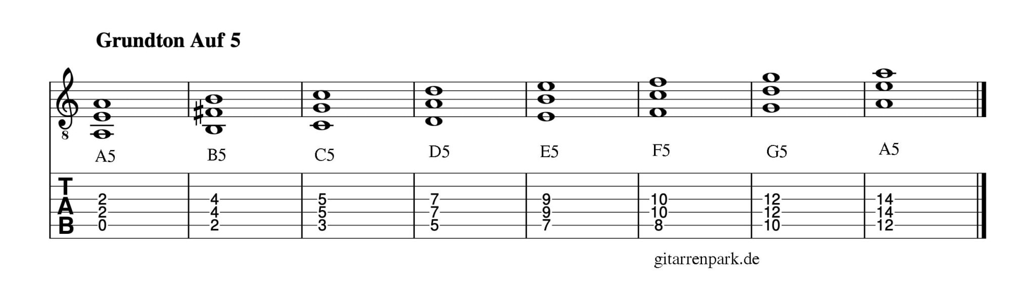 Powerchords lernen E-Gitarre – Gitarrenpark
