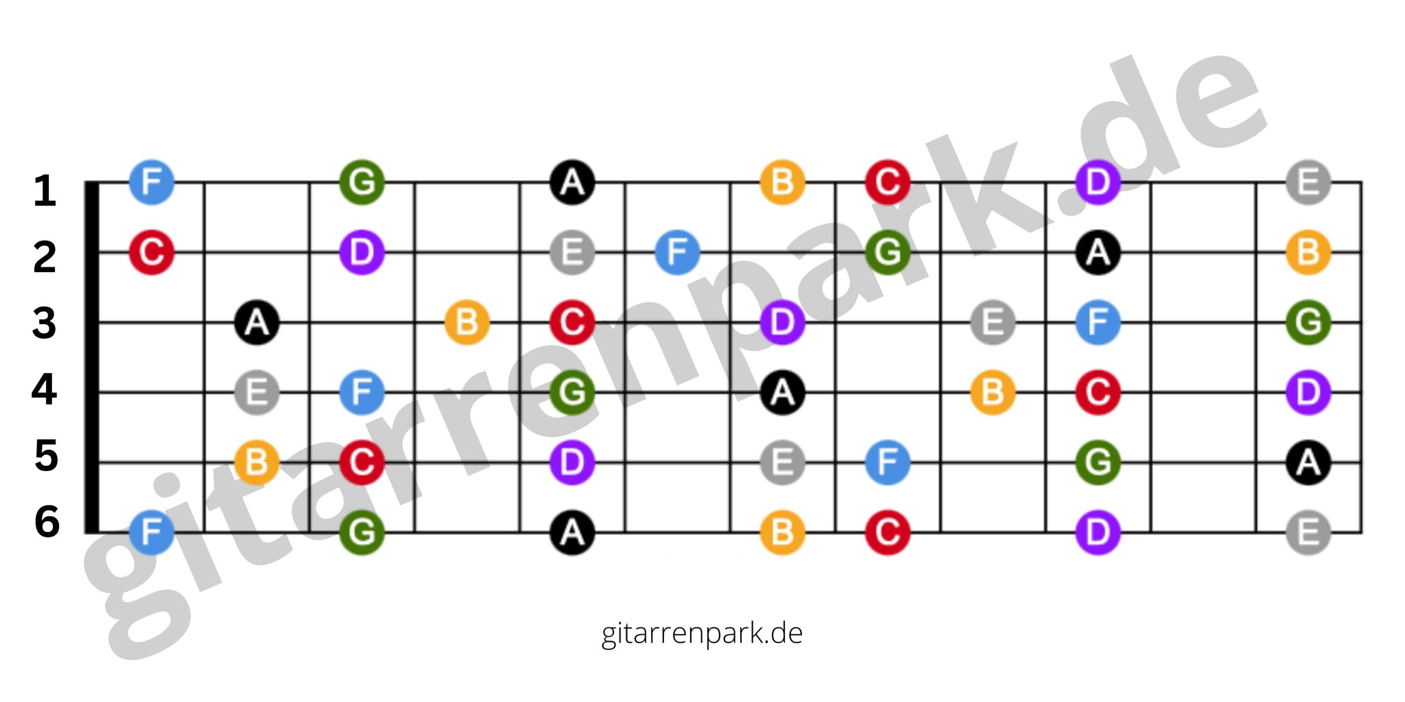 Gitarren Noten – Gitarrenpark