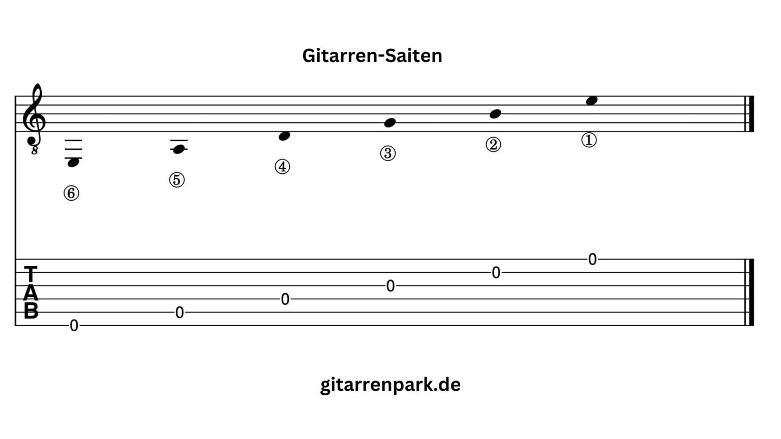 Gitarren Noten – Gitarrenpark