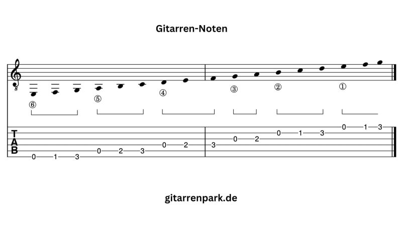 Gitarren Noten – Gitarrenpark