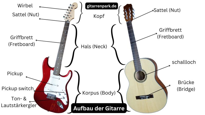 Aufbau Der Gitarre Erklärt: | Wichtige Teile & Funktionen